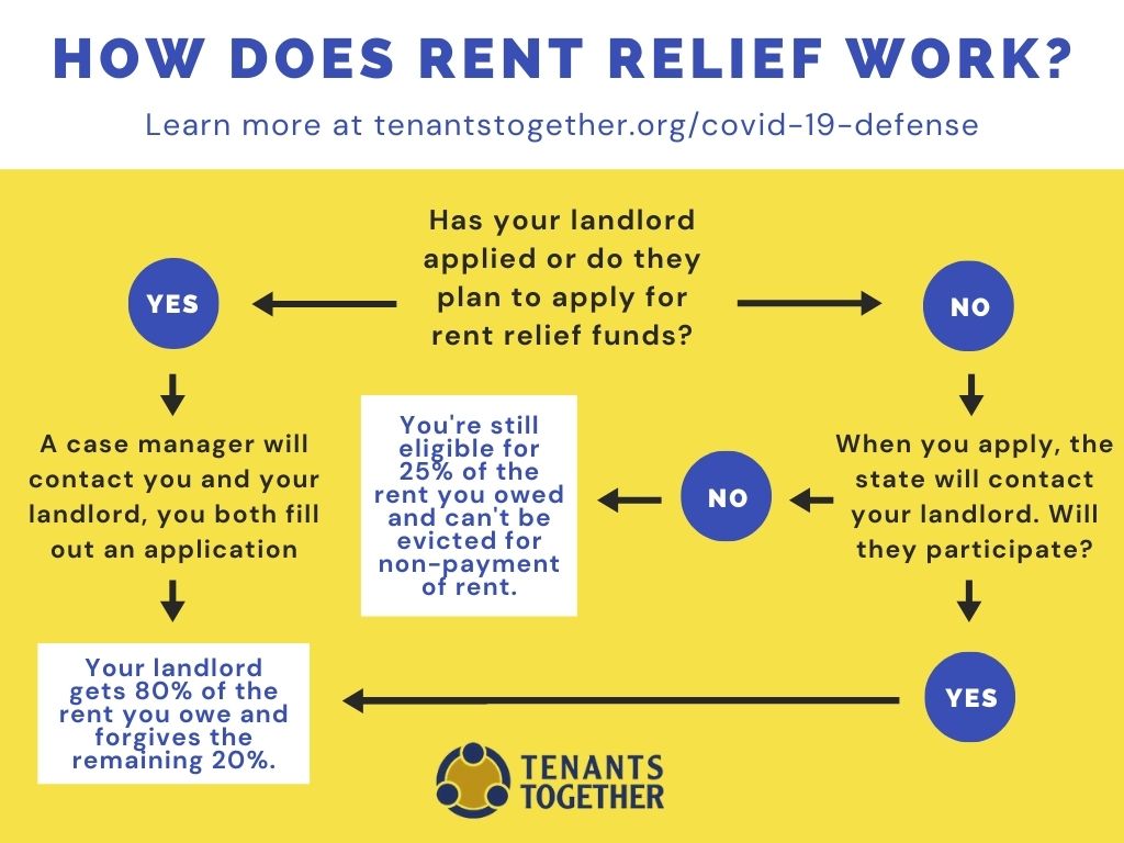 COVID Rent Relief & Financial Assistance | Tenants Together